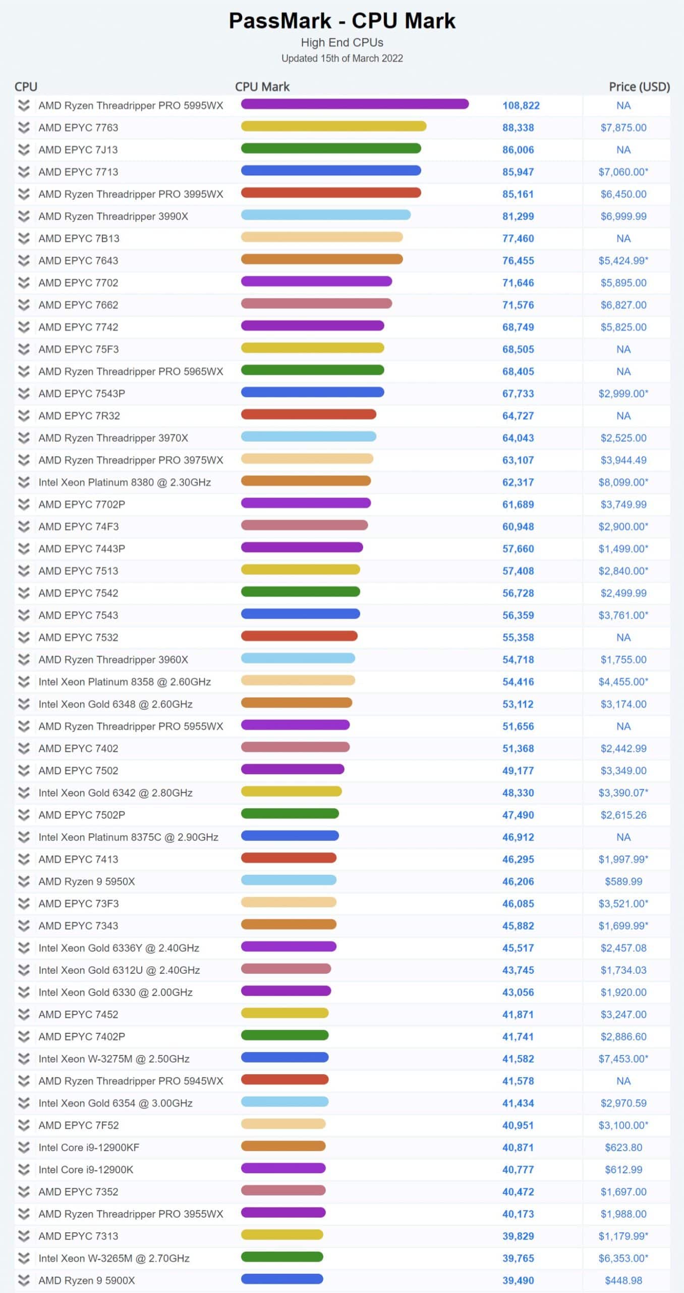 AMD Threadripper PRO 5995WXがベンチマークで史上最速のチップになった | TEXAL