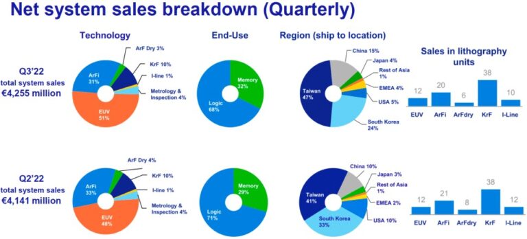 スマホやPCの需要減にもかかわらず、ASMLの半導体製造装置の注文残が積み上がり、5兆円を超えたとの報告 | TEXAL