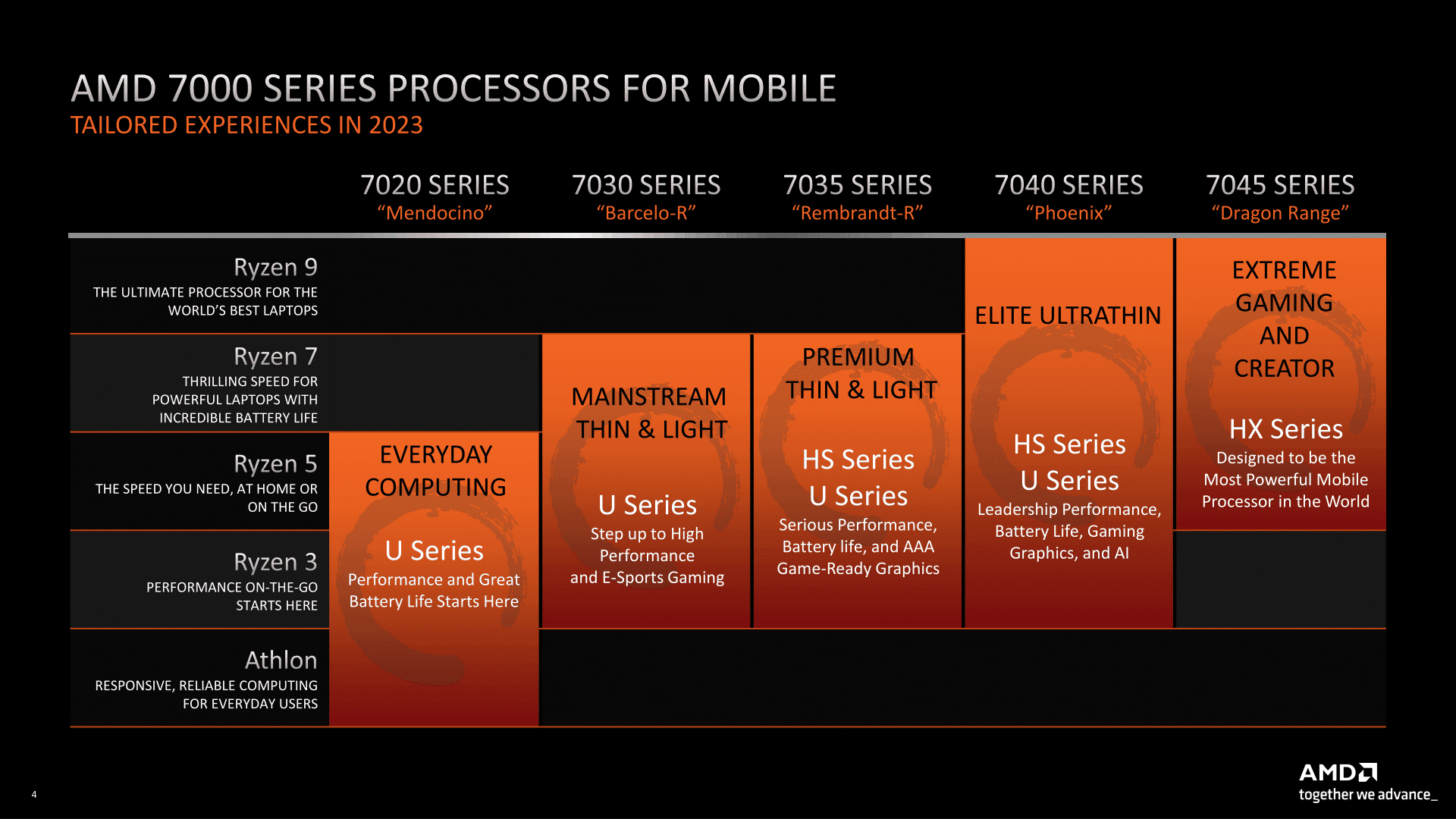 AMD、2023年のRyzen Mobile 7000 CPUを発表、16コア、5.4GHzの7945 HXやまったく新しいアーキテクチャ採用 ...