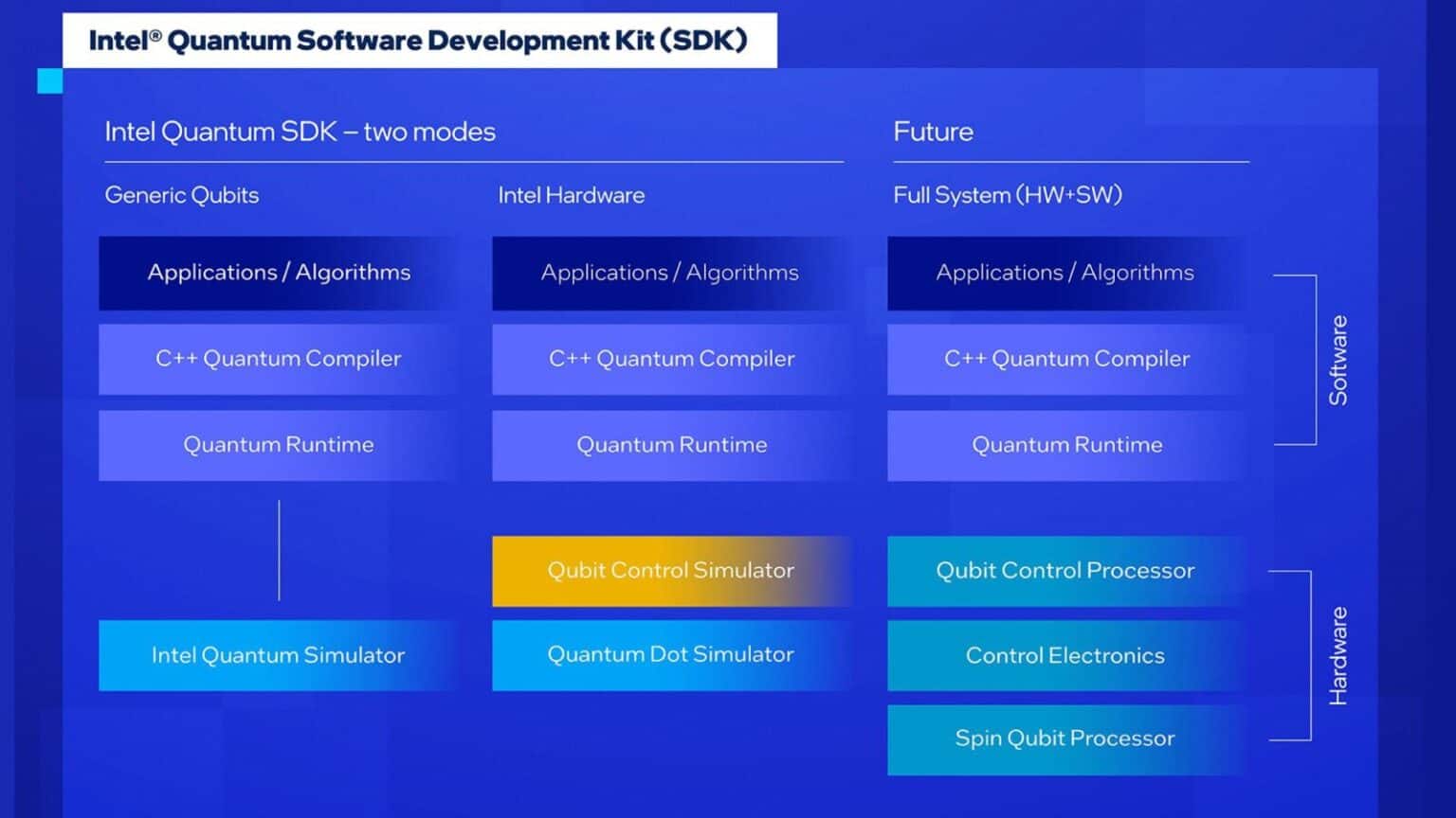 Intel、量子コンピュータ環境をシミュレートする「Quantum SDK」1.0を公開 | TEXAL