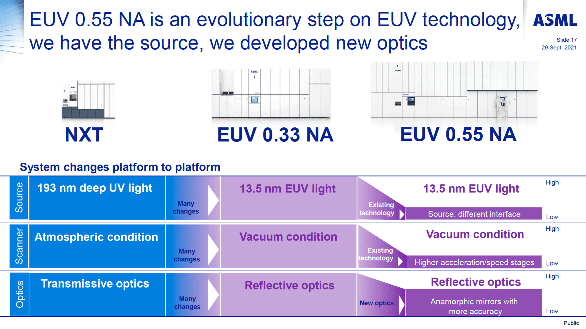 ASML、1台あたり3億ドルとなる初の高NA EUV装置を今年出荷と発表 | TEXAL