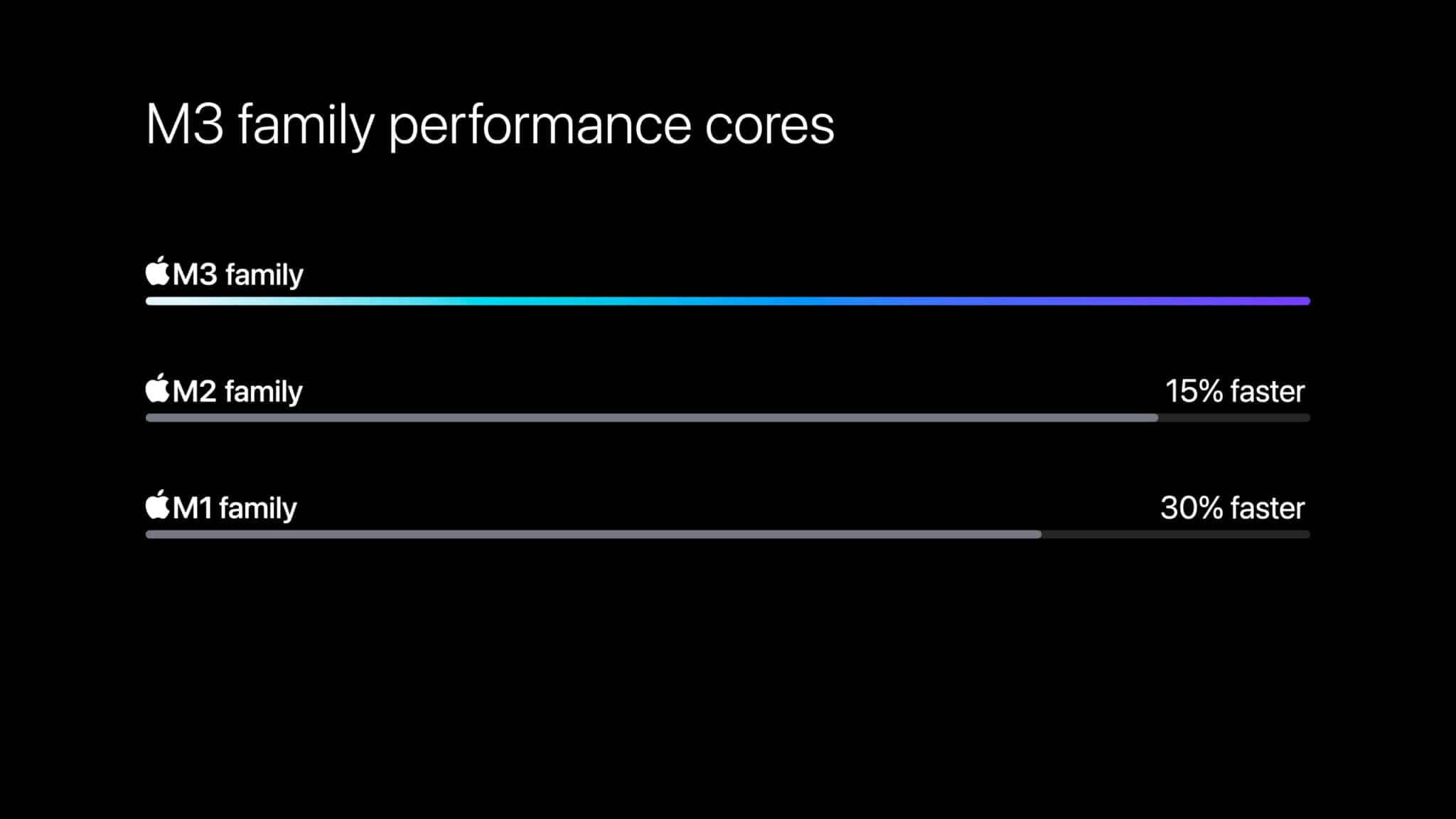 Apple、GPU性能を大幅に引き上げたM3/M3 Pro/M3 Maxチップを発表 | TEXAL