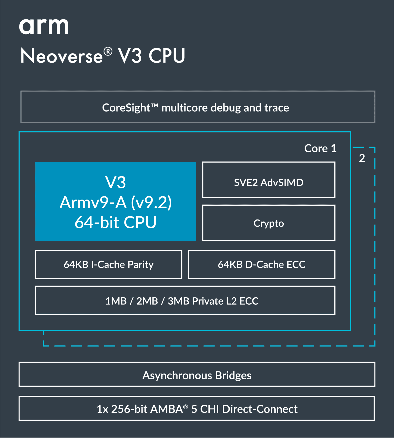 Arm、AI性能の大幅向上を謳う「Neoverse V3/N3/E3」を発表 | TEXAL