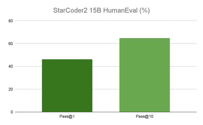 NVIDIA、Hugging Faceらが新しいコーディングLLM「StarCoder2」を発表、CPU上でも動作可能な軽量LLM | TEXAL